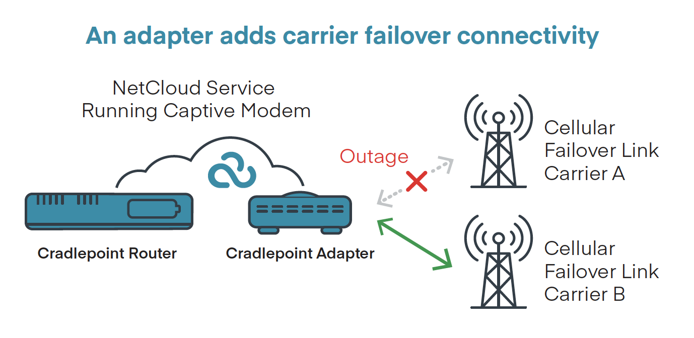 Cellular Router Failover Strategies: A Life Jacket for Your Network ...
