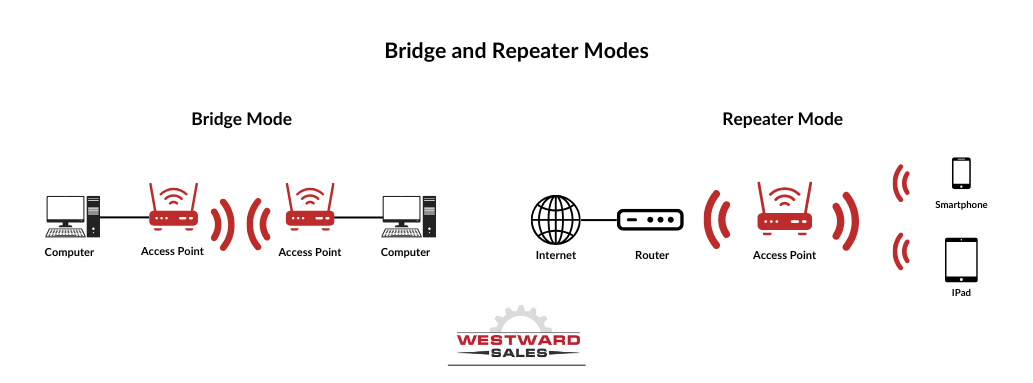 WiFi Bridge vs. Repeater: Key Differences Explained - Westward Sales