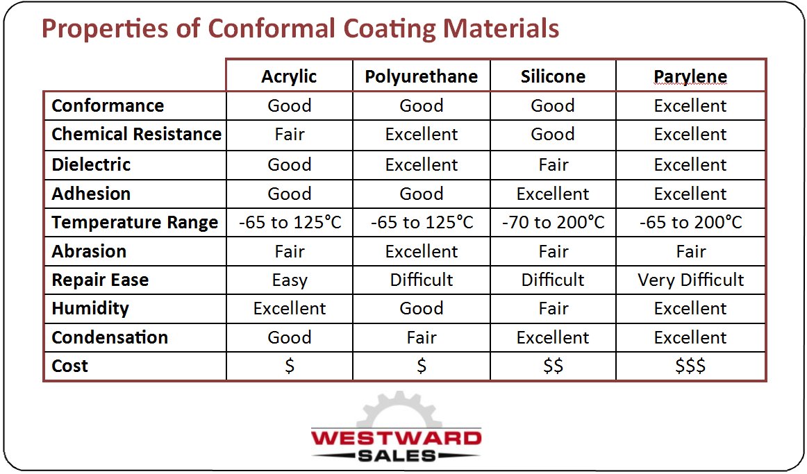 Why Use Conformal Coating? Ultimate Protection for Industrial Equipment ...