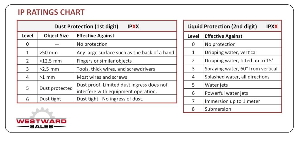 Understanding IP Ratings for Industrial Electronics - Westward Sales